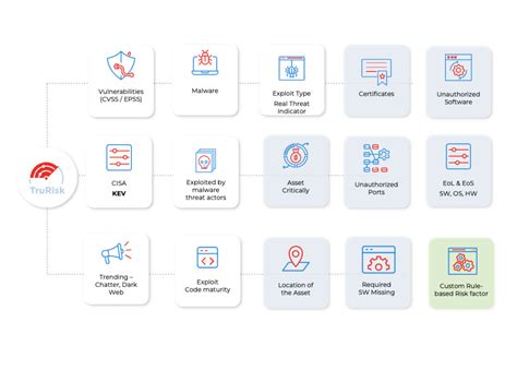How The Qualys Enterprise Trurisk™ Platform Supports Cisa Vulnrichment Qualys
