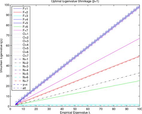 figure 2 from optimal shrinkage of eigenvalues in the spiked covariance