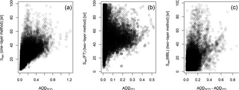 Lidar Ratio For A One Layer Inversion B Two Layer Inversion For