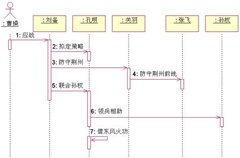 Uml系列——时序图（顺序图）sequence Diagram时序图选择关系 Csdn博客