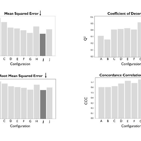 Configuration I Predictor Identification Of The Rnn Based Architecture