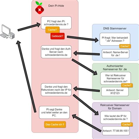 Pi Hole Unbound Eigener Rekursiver And Sicherer Dns Server