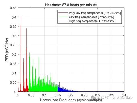 【心电信号ecg】基于快速傅里叶变换和功率谱ecg信号频谱分析密度附matlab代码 Csdn博客