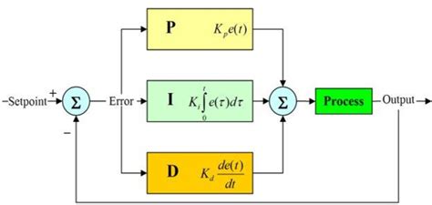 Figure 1 From Design And Implementation Of Pid Based Flow Rate Control