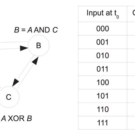 an example boolean network and associated truth table download