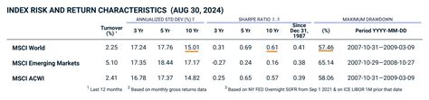 Historical Data Of The Msci World Index Performance Return Historical Data Of The Msci World Index Performance Return