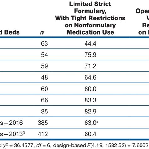 Characterization Of Formulary System Respondents Download Table