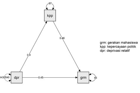 Gambar 1 Path Plot Hubungan Antar Variabel Pada Gambar 1 Path Plot