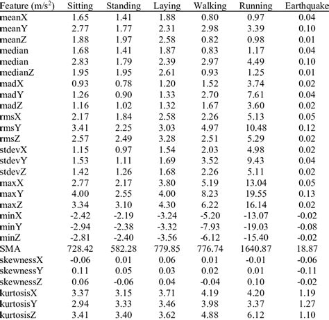 Signals Feature Extraction Result In Time Domain Download Scientific