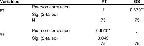 Correlation Analysis Of Gs And Pt Download Table