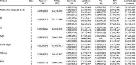 Classification Performance Table Average And Standard Deviation Of The