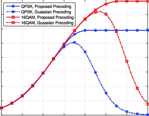 Proposed Precoding Versus Gaussian Precoding Design Under Different Download Scientific Diagram