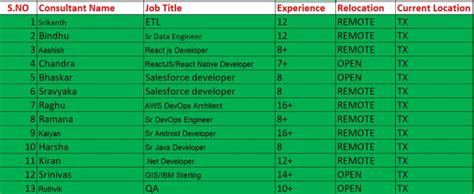 Hotlist C2cconsultants C2cavailable C2crecruiters Benchcandidates