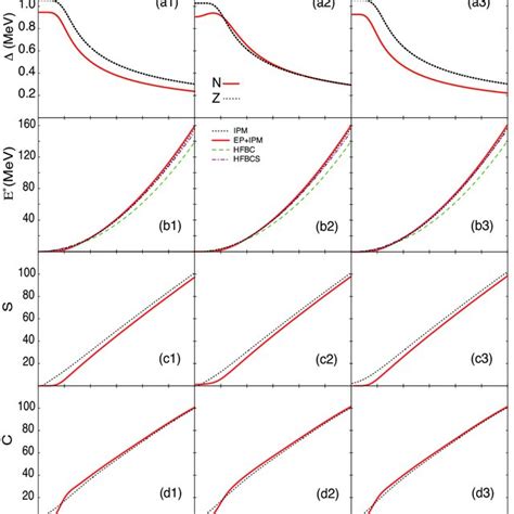 Exact Neutron And Proton Pairing Gaps ∆ A1 A3 Excitation Energy Download Scientific