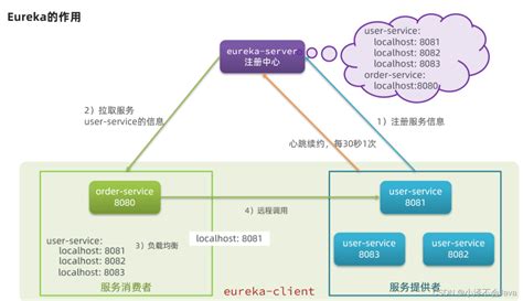 Nacos与Eureka的区别 参码踪