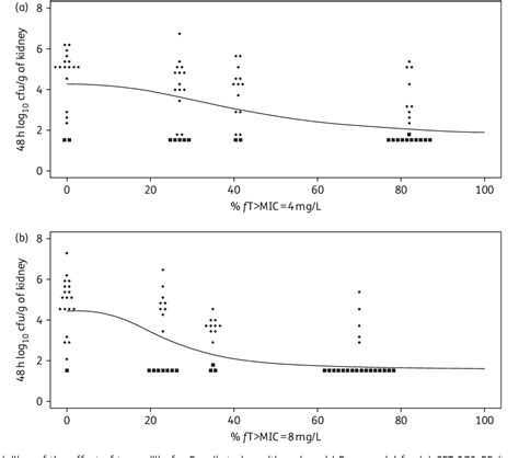 Figure 1 From Activity Of Temocillin In A Murine Model Of Urinary Tract