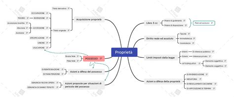 Mappa Concettuale Sulla Proprietà Schémas De Droit Privé Docsity