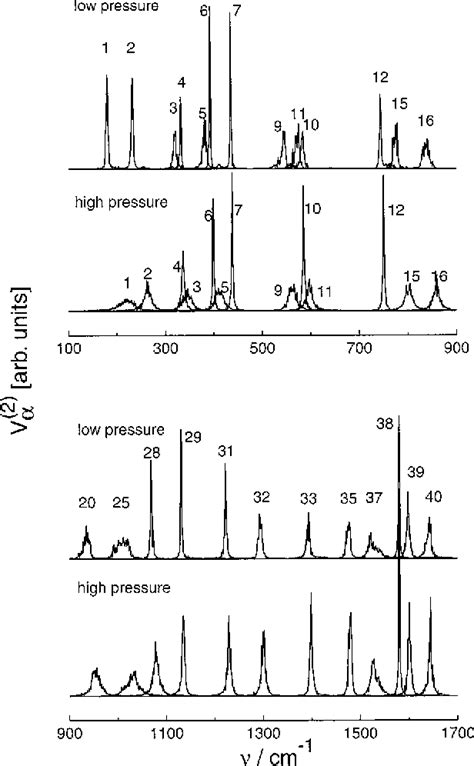 Figure 2 From Molecular Dynamics Simulation Of Vibrational Energy Relaxation Of Highly Excited