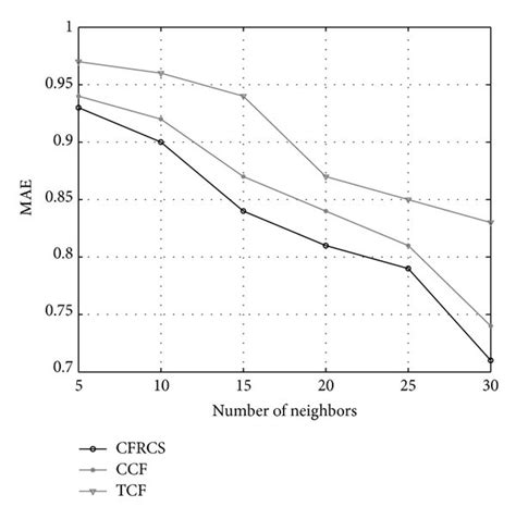 mae of three algorithms in an e commerce data set download