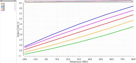 Figure 13 From A Pipeline TDC Based CMOS Temperature Sensor With A 48 FJK2 Resolution FoM
