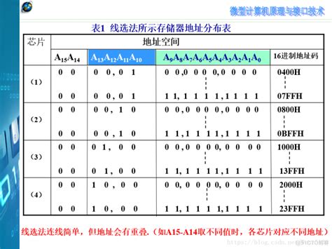 【微机原理】存储器的扩展技术 51cto博客 存储器原理