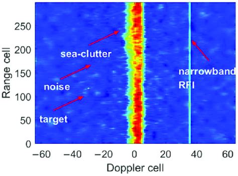 The Target Sea Clutter And Narrowband Rfi Regions In An Othr Rd Map Download Scientific Diagram