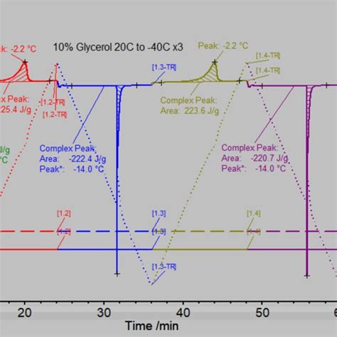 Dsc Data For 10 Solution Of Glycerol Scanned From 20 ® 40 ® 20 °c In