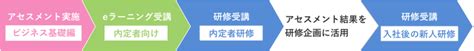 新人8大スキルアセスメント～新人に求められる8大スキルを分析・可視化するサービス研修会社インソース～講師派遣研修／公開講座の研修