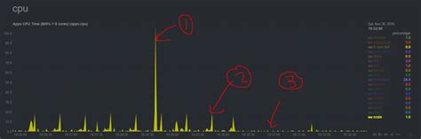 Cpu Spikes · Issue 83 · Haveagitgattdarr · Github