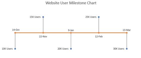 How To Create Milestone Chart In Excel