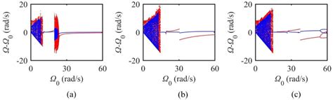 Bifurcation Diagram Of Relative Angular Velocity Blue Dof Red