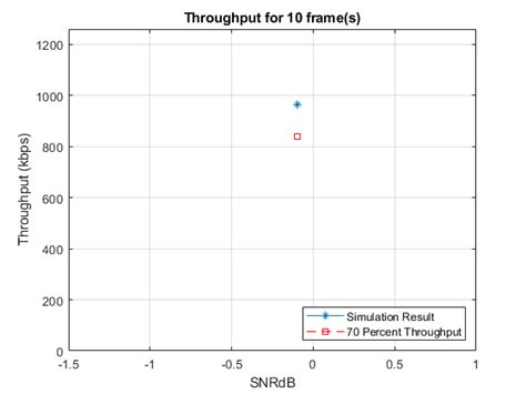 Release 10 Pusch Multiple Codeword Throughput Conformance Test Matlab