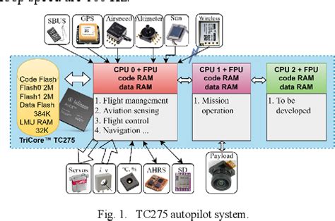 Figure 1 From Design And Verification Of Lateral Flight Control System