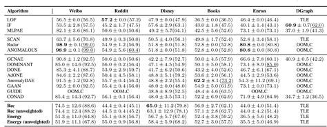 Table 1 From Anomaly Detection In Networks Via Score Based Generative