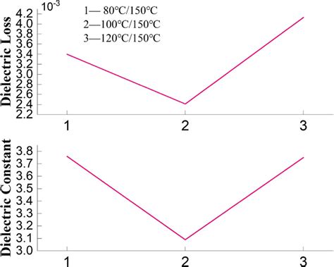 The Dielectric Loss And Dielectric Constant Of Pure Epoxy Resin Under Download Scientific