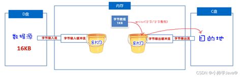 io流 字符流，缓冲流，转换流，打印流，数据流，序列化流） 打印filereader csdn博客