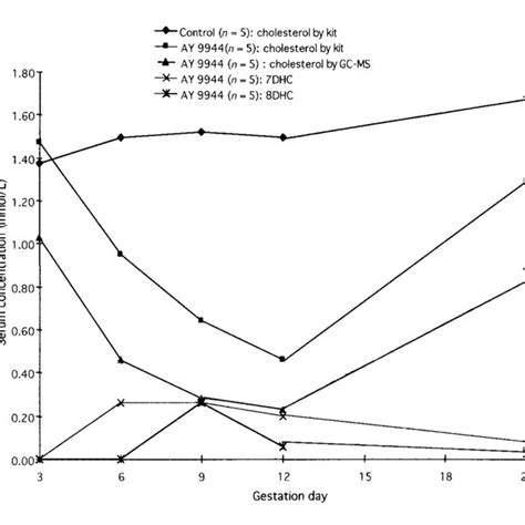 Different Assay Methods Of Cholesterol In Ay 9944treated Pregnant