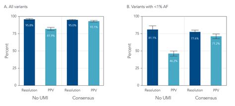 Unique Dual Index Adapters Reduce Index Hopping Idt