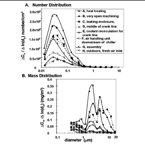Aerosol Size Distributions Measured Near Different Machining Operations Download Scientific
