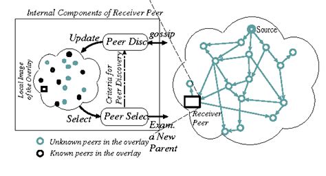 Figure From A Framework For Architecting Peer To Peer Receiver Driven