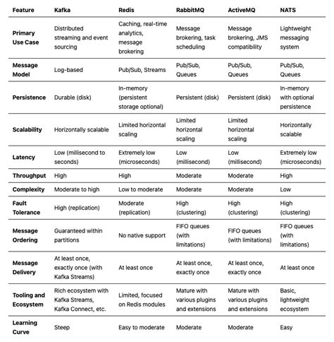 Choosing The Right Messaging System Kafka Redis Rabbitmq Activemq And Nats Compared Hamza