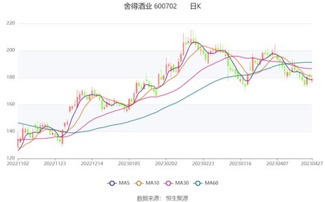 舍得酒业：2023年一季度净利润569亿元 同比增长734公司基金百分点