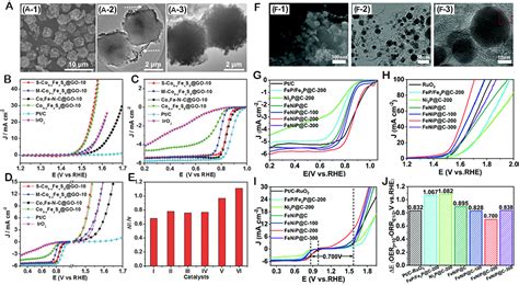 Research Advances In Earth Abundant Element Based Electrocatalysts For Oxygen Evolution Reaction