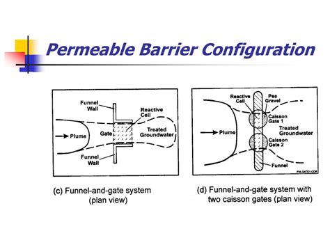 Ppt Permeable Reactive Barriers Powerpoint Presentation Free