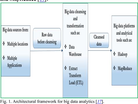 Figure 1 From Greening Big Data Networks The Impact Of Veracity
