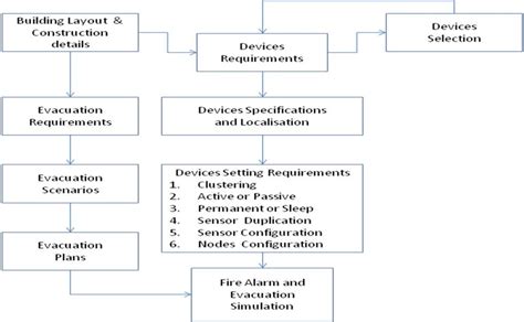 Emergency Preparedness Process Download Scientific Diagram