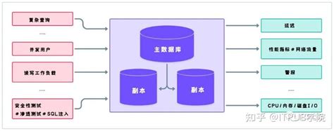 数据库选型必备，记住以下关键步骤，能帮你避坑、避雷 知乎