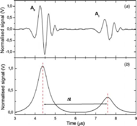 Simulated Reflected Signals At The Interface Buffer Rod Air A Download Scientific Diagram