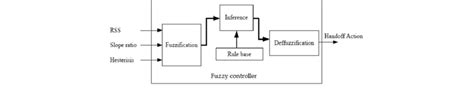 Block Diagram Of Fuzzy Logic System Download Scientific Diagram