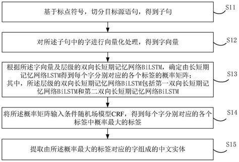 A Chinese Entity Extraction Method And Device Eureka Patsnap